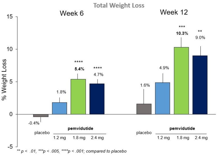 Pemvidutide | Altimmune